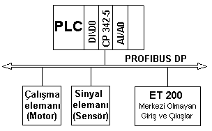 Elektronik ve Otomasyon: PLC Ders Notu