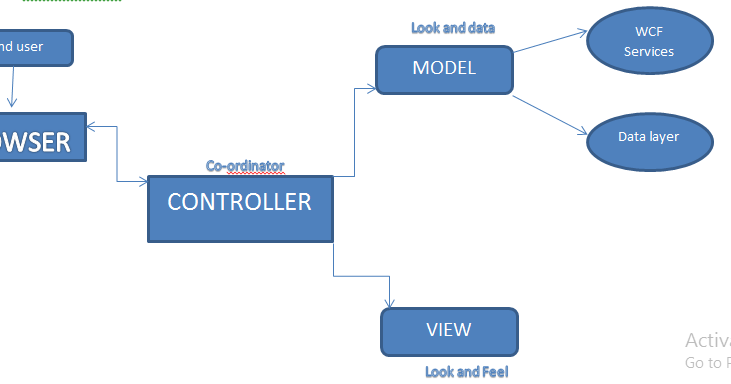What is MVC..? and Why MVC...?: What is MVC ? why we use MVC ...