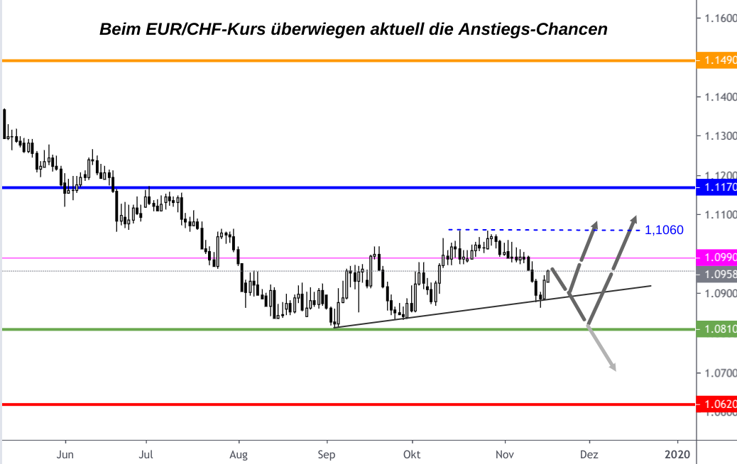 EUR CHF Gute Voraussetzungen F r Anstieg eur-chf-gute-voraussetzungen-f-r-anstieg