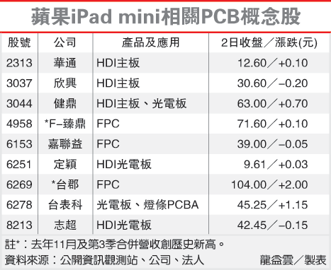 汪汪財經隨筆集: 蘋果iPad mini相關PCB概念股一覽
