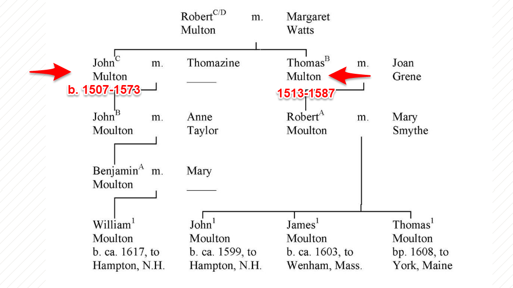 Watts Family Genealoy