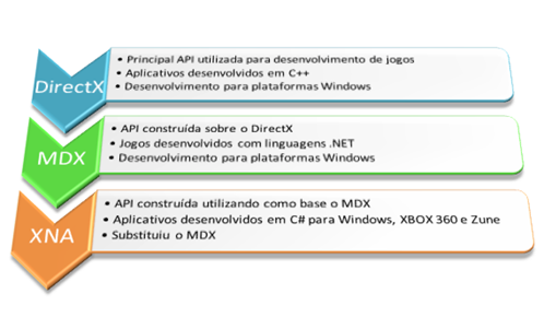 GameDev #6: Conhecendo o XNA – Mergulhando nas suas camadas - Xbox Blast