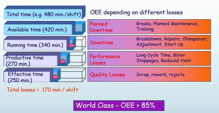 Study of Manufacturing System: Overall Equipment Effectiveness (OEE ...