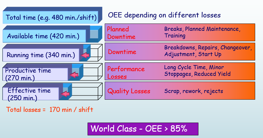 Study of Manufacturing System: Overall Equipment Effectiveness (OEE ...