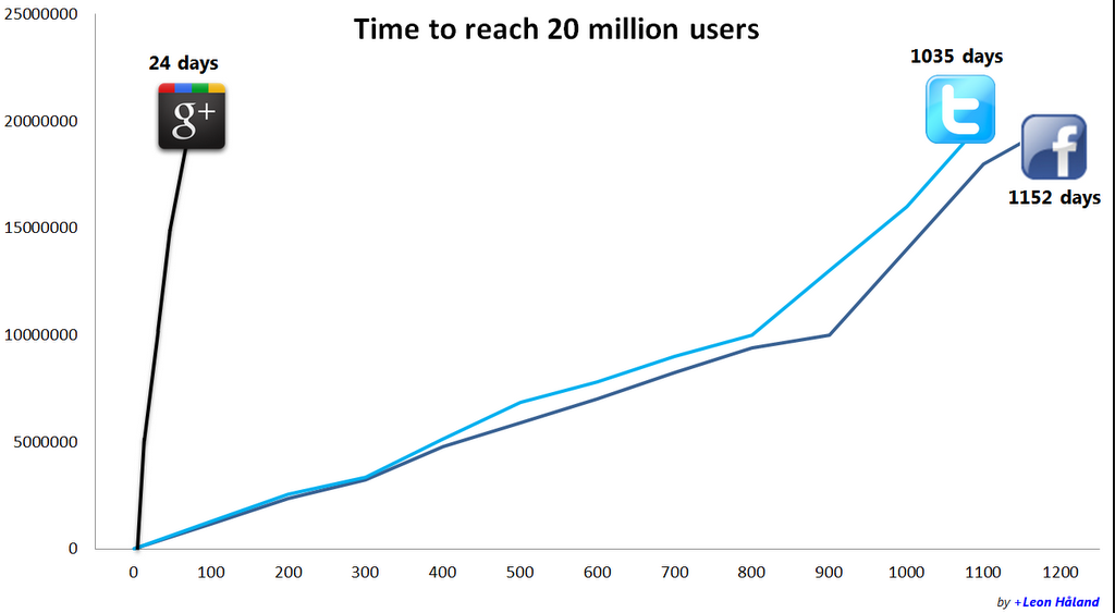 Look at the incredible Google+ growth graph in comparison to Facebook ...
