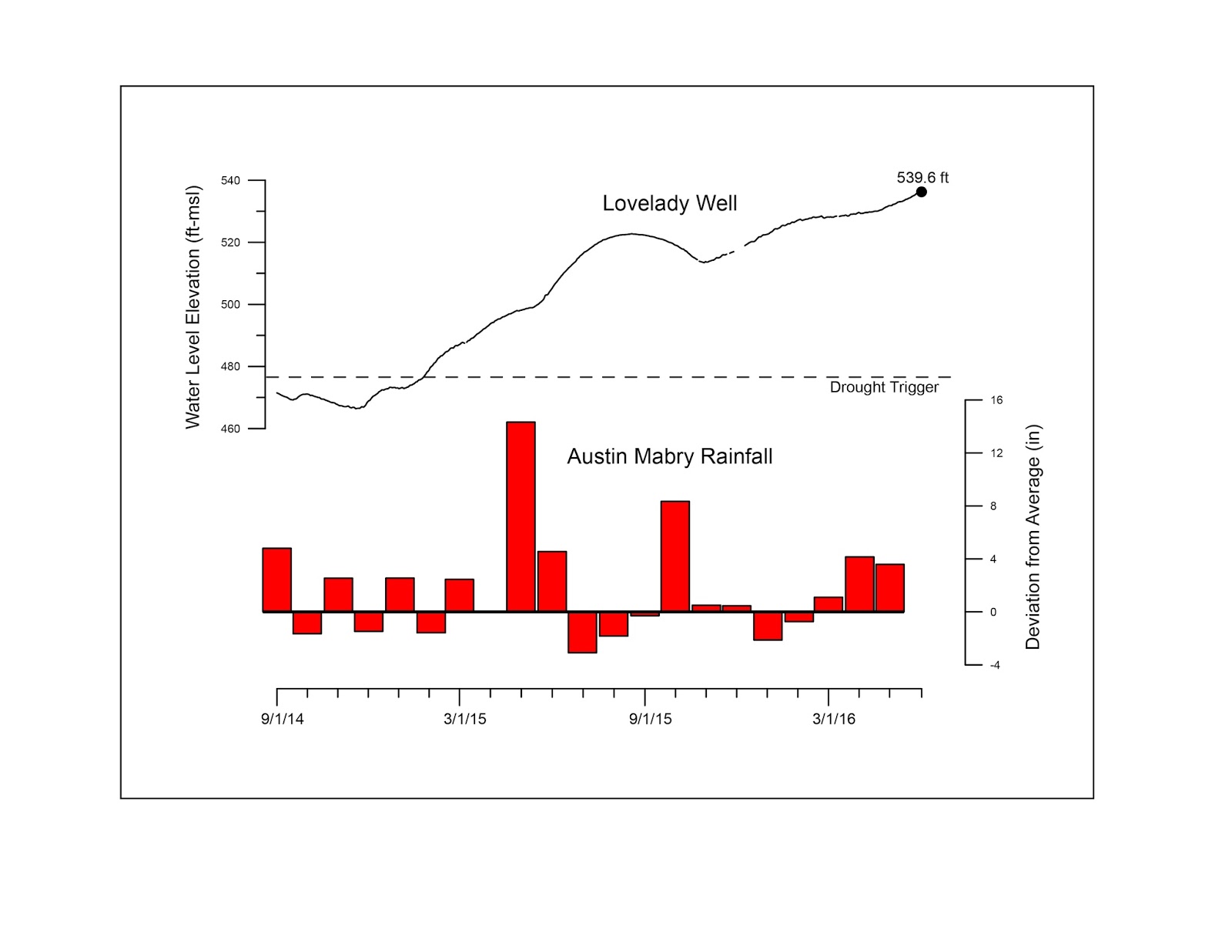 DROUGHT MONITOR: Edwards Aquifer Near Record High Levels