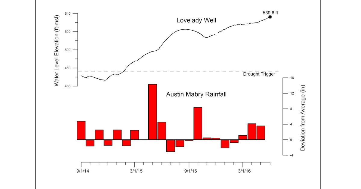 DROUGHT MONITOR: Edwards Aquifer Near Record High Levels