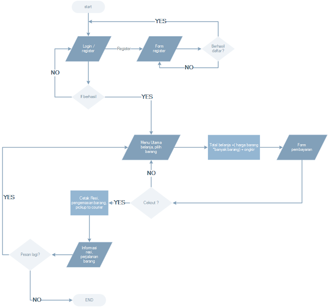 Flowchart Toko online