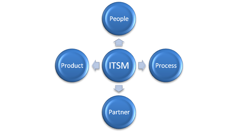 ITIL V3 Fundamentals, Processes and Service Delivery Concepts: ITSM and ...