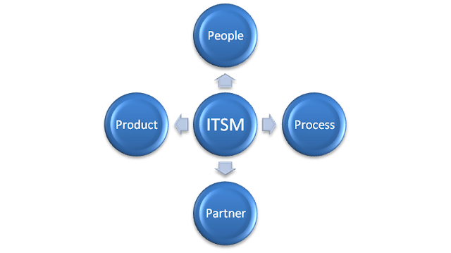 ITIL V3 Fundamentals, Processes and Service Delivery Concepts: ITSM and ...