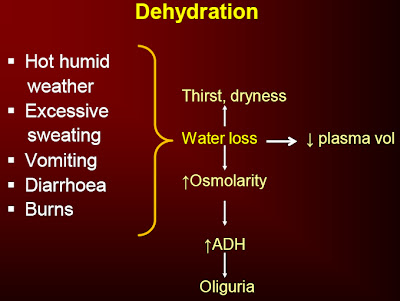 Health Care: Dehydration Causes, Symptoms and easy remedies