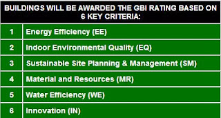 SUSTAINABLE DEVELOPMENT PLANNING: GREEN BUILDING INDEX (GBI)