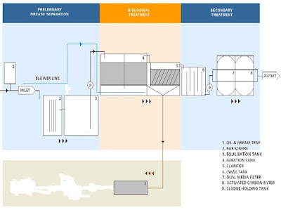SALEEM INDIA BLOG: ENVO COMPACT MBBR STP sewage treatment plant