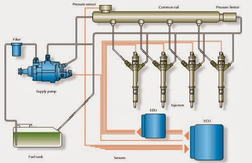 Aprender Mecánica: ¿Qué es el Common Rail?