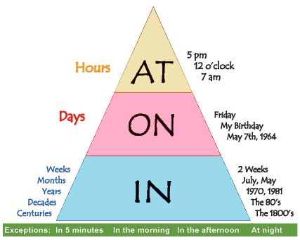GGS English 2016: 1- Prepositions of Time: at, on, in