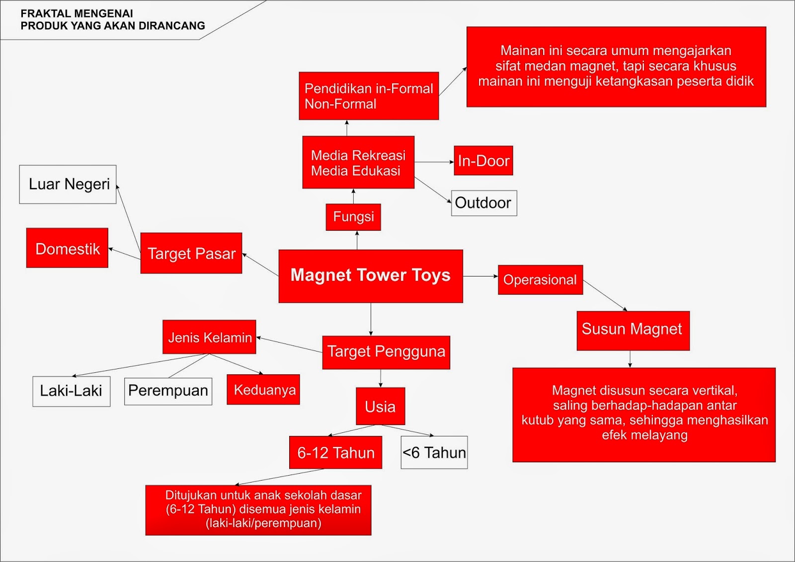 Contoh Fraktal Mind Mapping Desain Produk ~ Yudya Pratidina