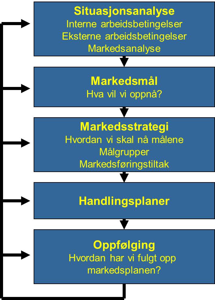 Markedsføring og ledelse: Råd for markedsføring i 2013