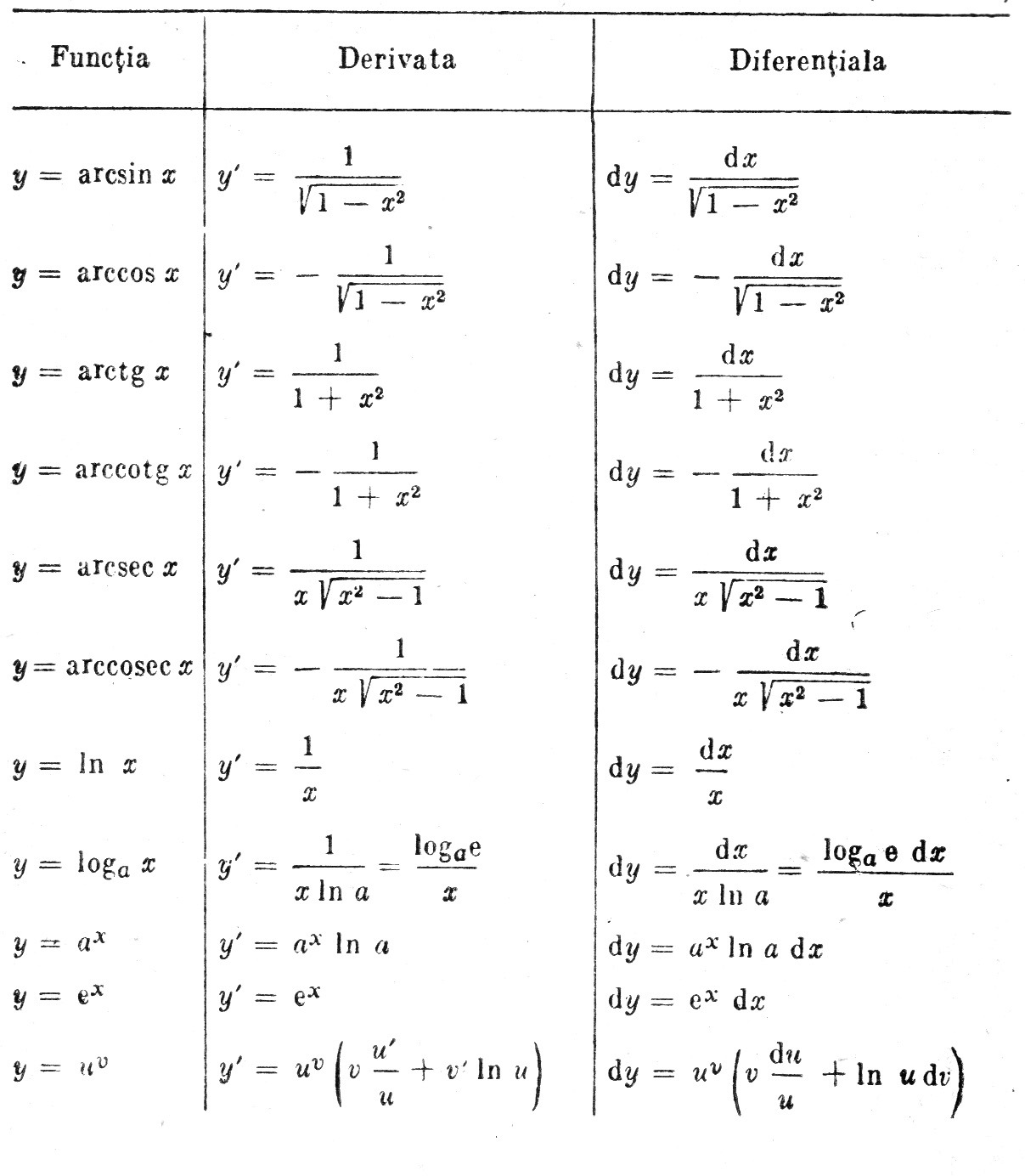 tabele matematice uzuale online: Analiză matematică. Derivatele şi ...