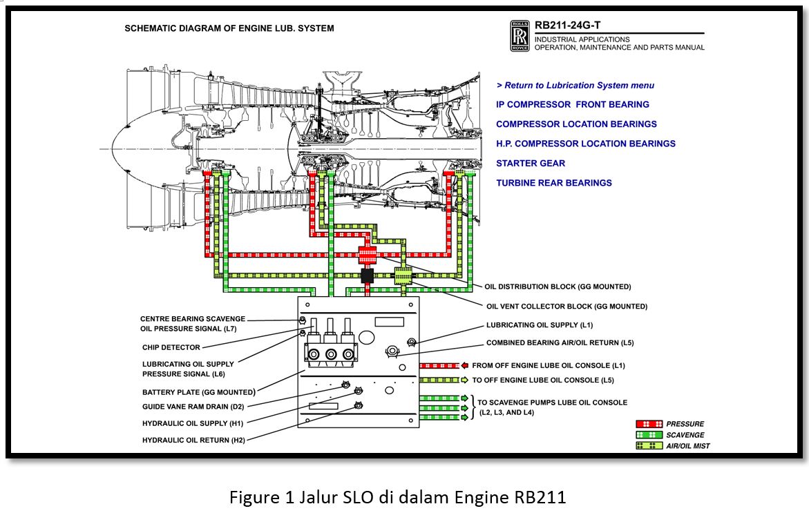 Sharing myTurbomachery: MODULE SLO LUBRICATION OIL SISTEM RB211 GT