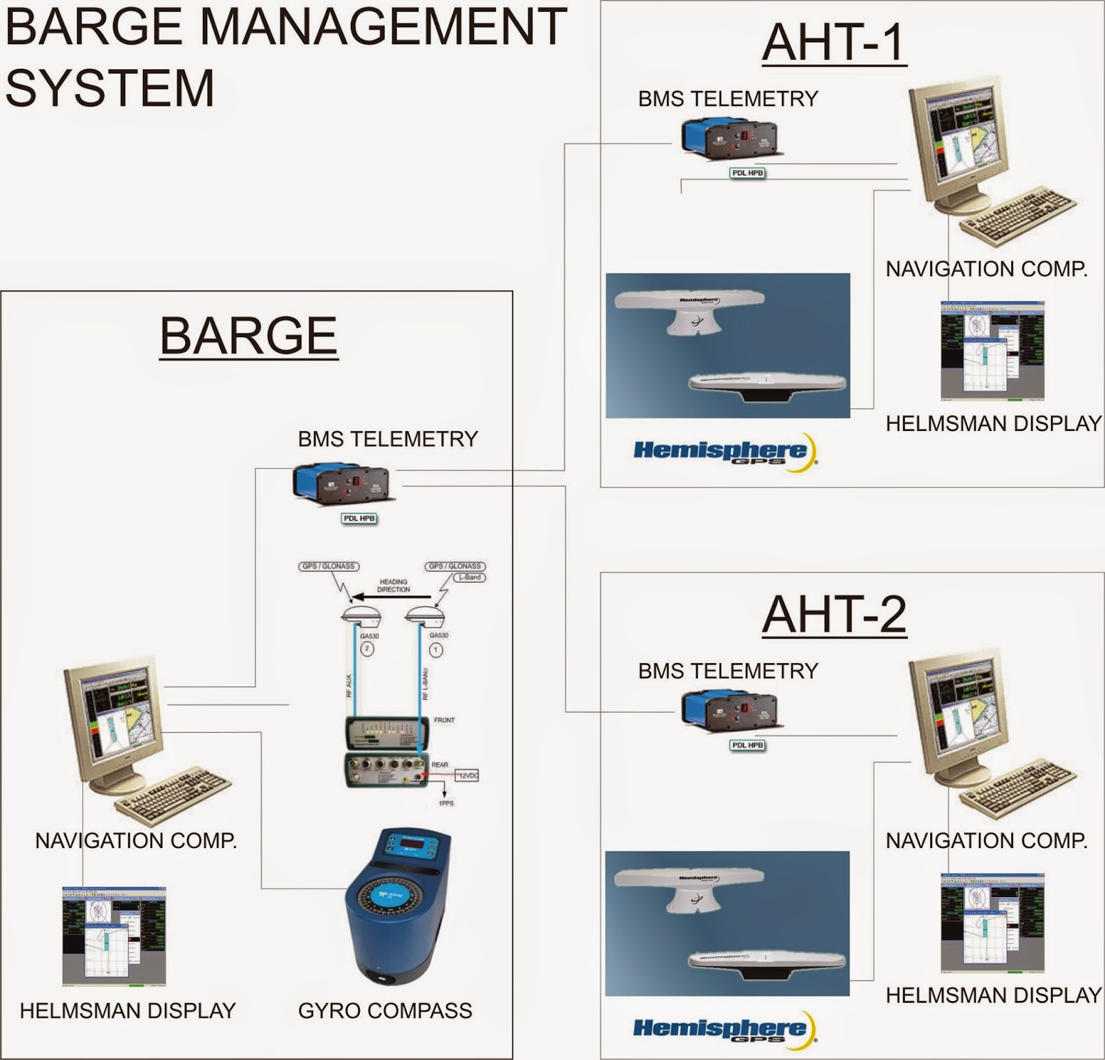 Ketika semua berada dalam kehidupan...: BARGE MANAGEMENT SYSTEM (BMS)