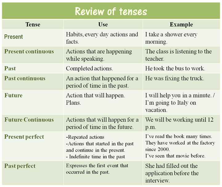English Department SESERI: Review of Tenses
