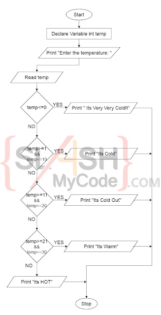 if else ladder in C example with flowchart and explanation. | SlashMyCode