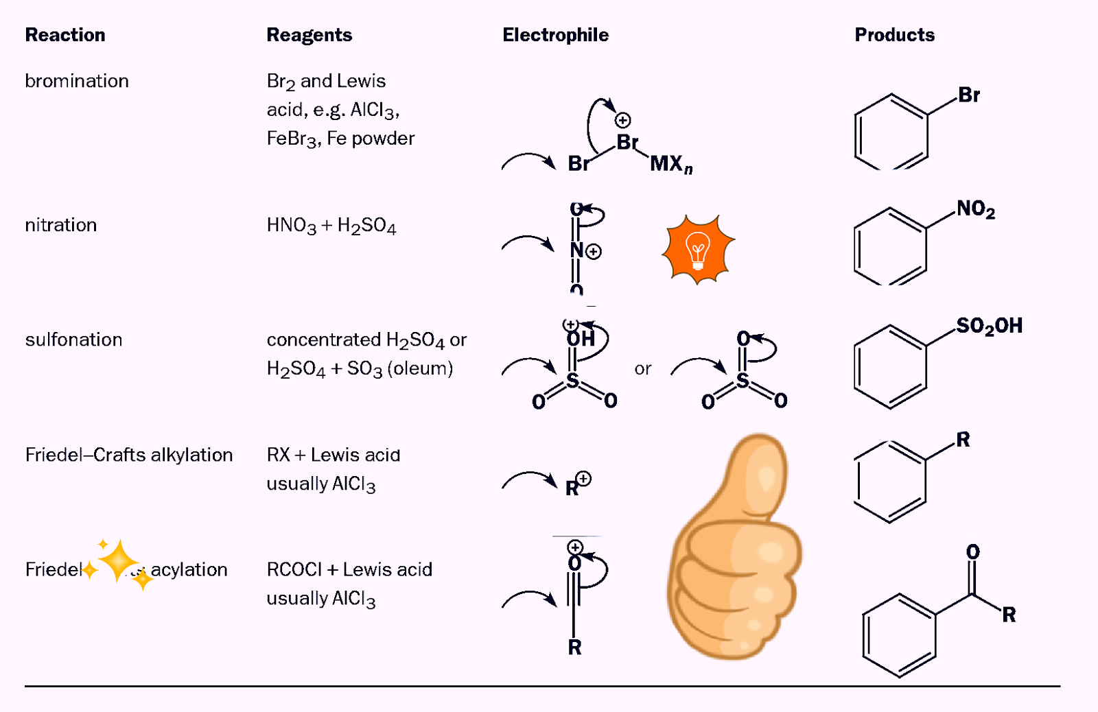 Chimico nato: Electrophilic Aromatic Substitution scheme