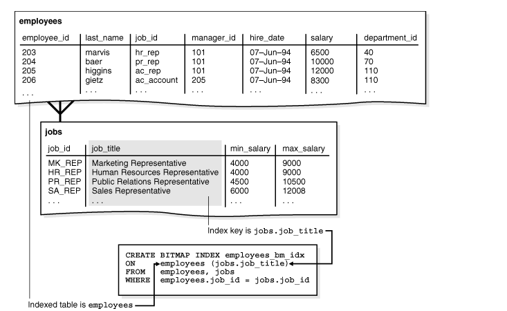 Bitmap Index Data Warehouse Obiee Informatica Hadoop