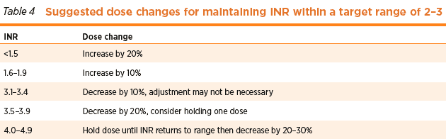 How to manage warfarin therapy | HỌC TIẾNG ANH SONG NGỮ