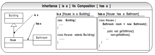 Java Success Blog Why Favor Composition Over Inheritance In Java Oop
