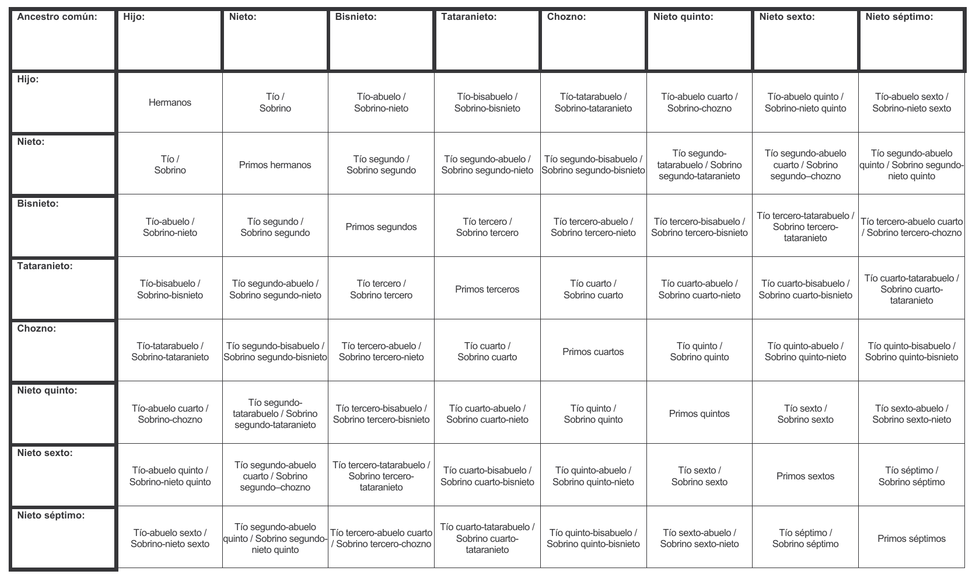 Familia de Francesco Costamagna y Maria Catterina Avalle: Tablas de ...