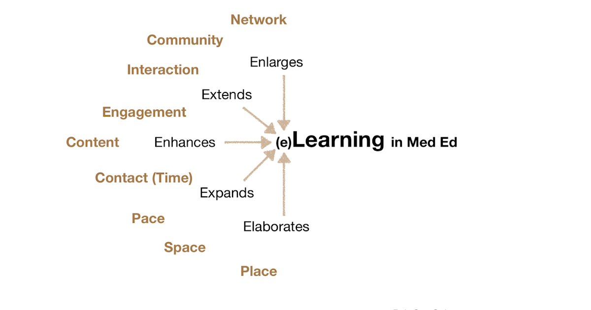 (e)Learning in Medical Education: Its all about the Learning in (e ...