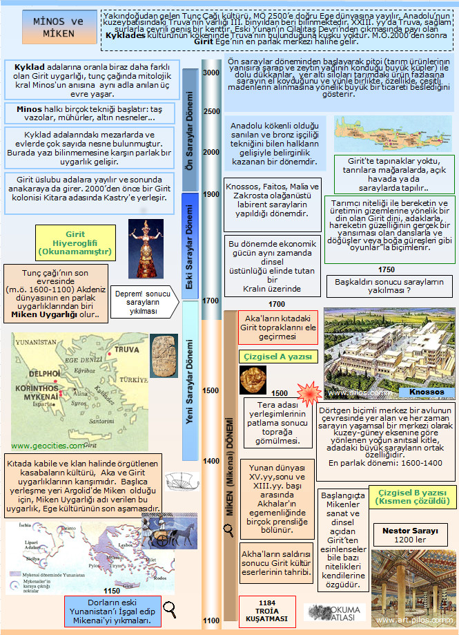 Okuma Atlası: Minos-Miken