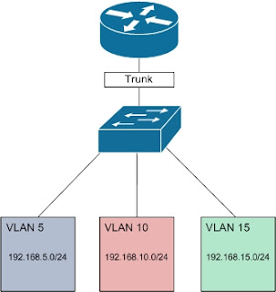 Networking/Security/Virtualization Fundamentals: Router On A Stick Tutorial