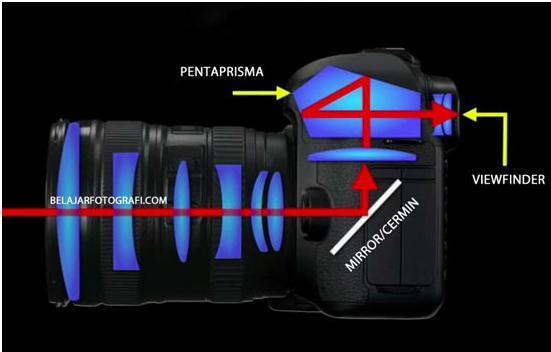 Pengertian Kamera DSLR & Cara Kerjanya ~ GhanzStories