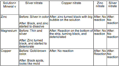 summer chem2011: Metal reactivity questions