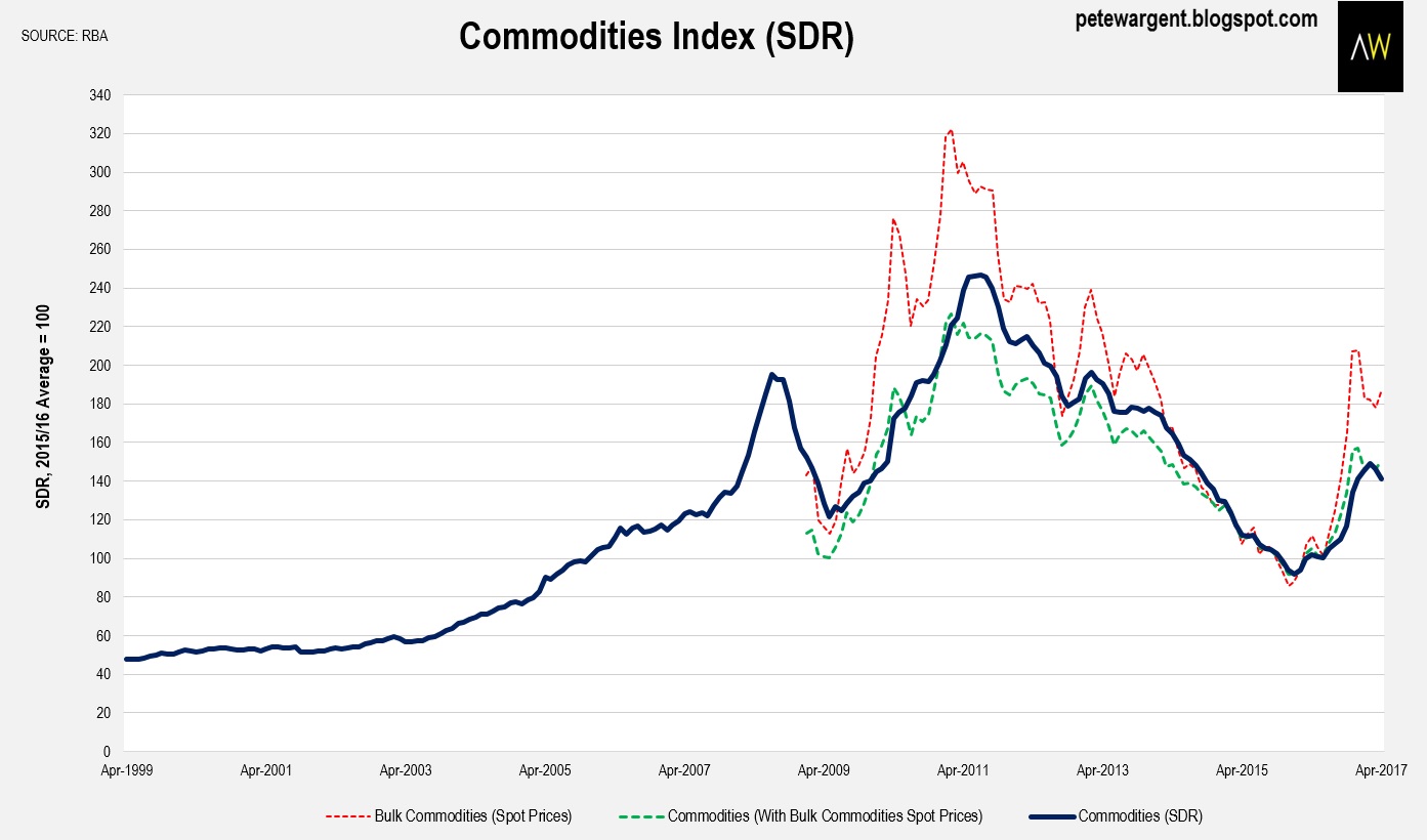 Pete Wargent Daily Blog: Commodity prices roll