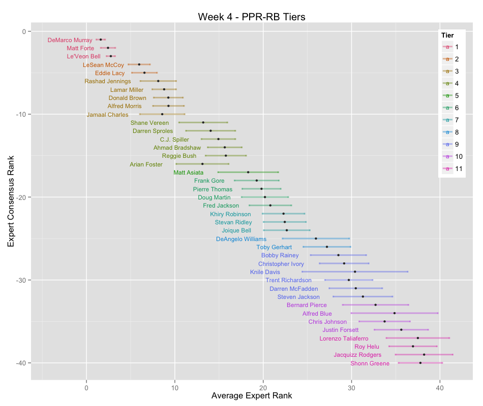 data, math, etc.: Week 4 Tiers