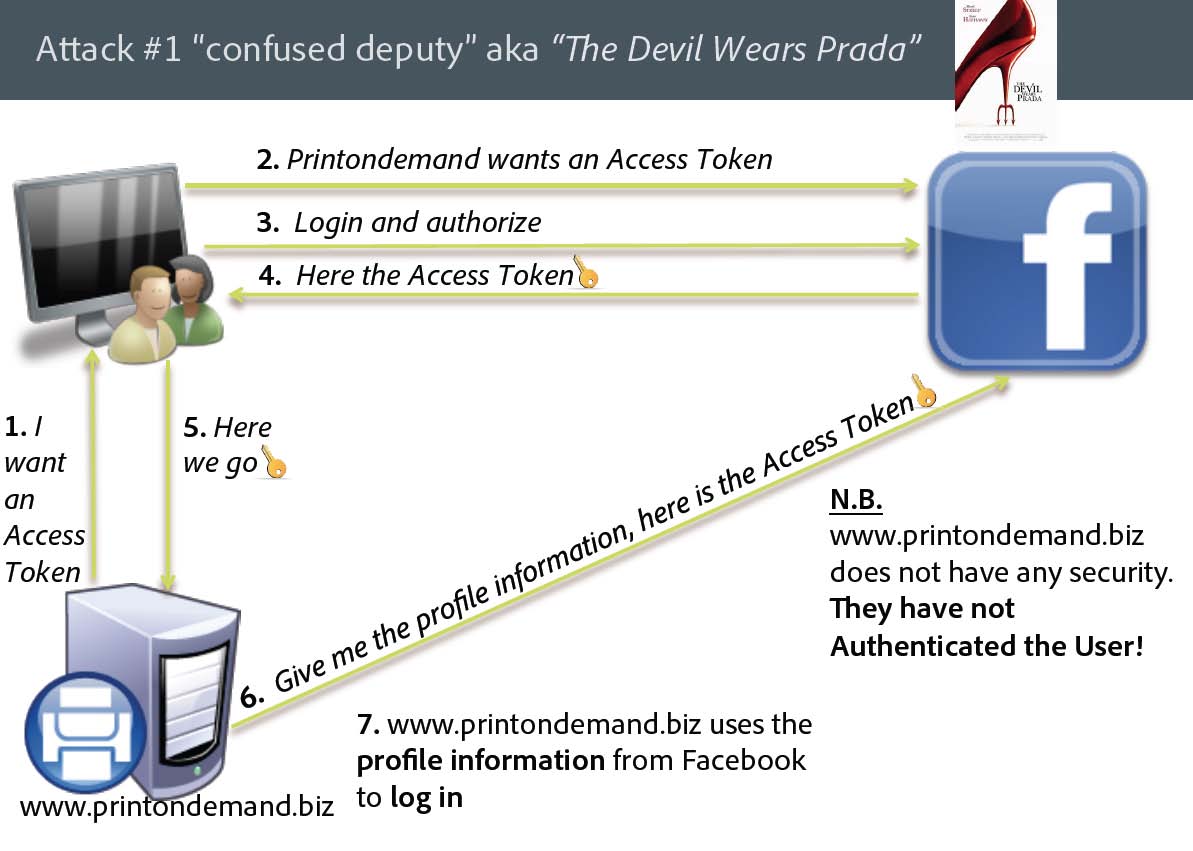 OAuth 2 attacks - Introducing 'The Devil Wears Prada' and 'Lassie Come ...