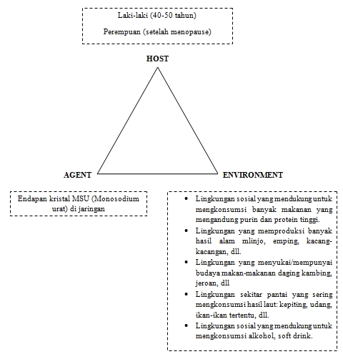 EPIDEMIOLOGI ARTHRITIS GOUT