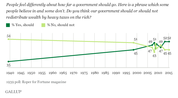 Growing Percentage of Americans Favor Taxing the Rich To Fix Unfair ...