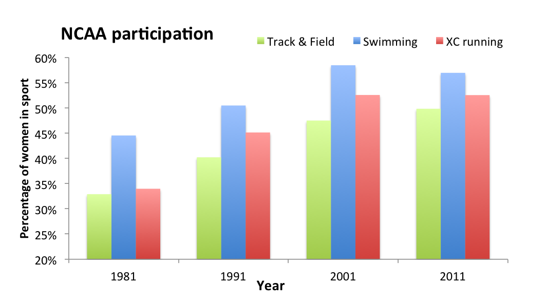 running commentary?: Swimming vs running trends for four levels of sport
