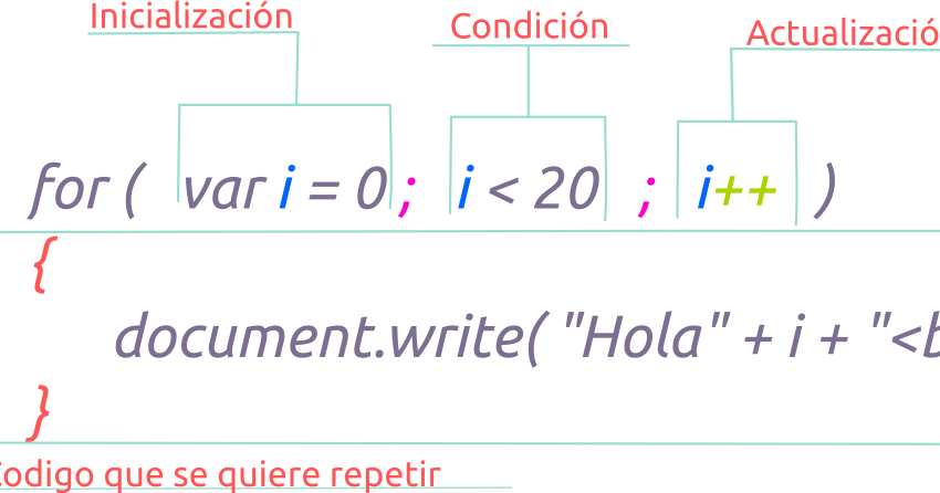 Como funciona el bucle for.