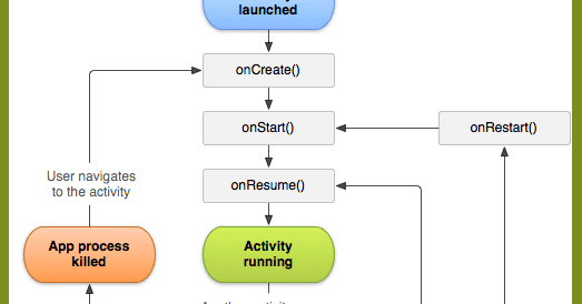 Android Tuts: What is Activity Life Cycle of Android