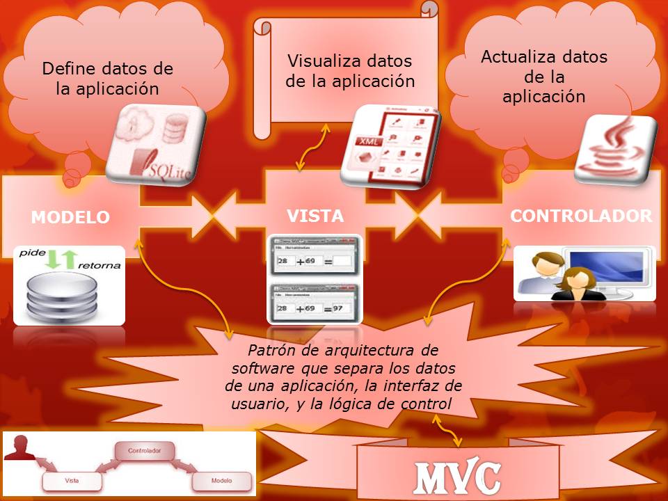 Desarrollo Enmarcado En Un Framework Mvc Ventajas Y Desventajas Ademas Mapa Mental Explicando