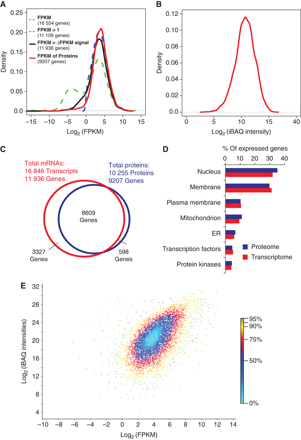 #!/perl/bioinfo: Correlación entre transcriptoma y proteoma