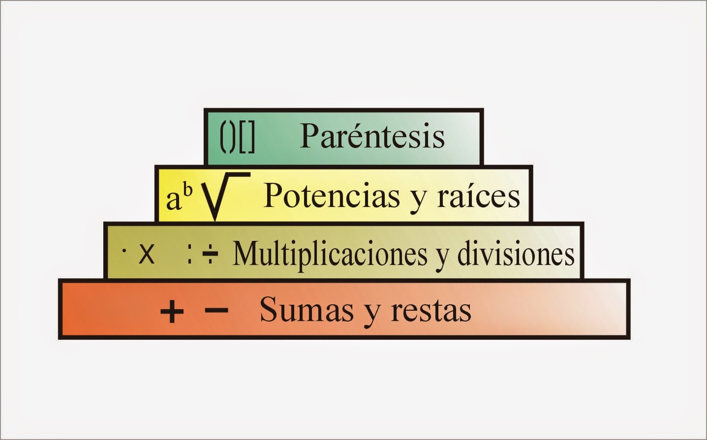 La magia del álgebra : Jerarquía de las operaciones aritméticas y ...