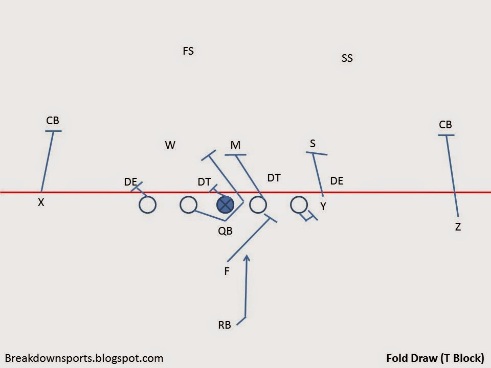 Football Fundamentals: RB and HB Blocking
