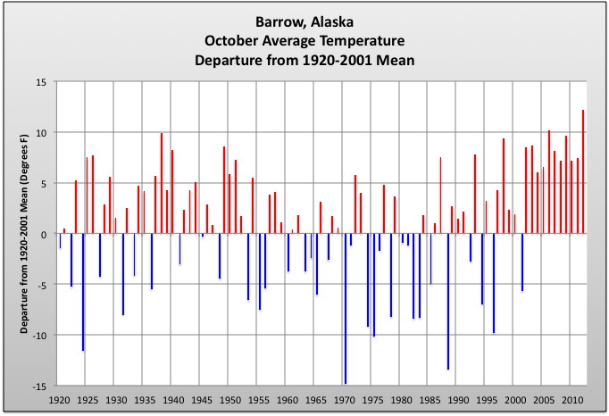 Deep Cold: Alaska Weather & Climate: Record Warm October in Barrow