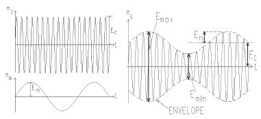 Sinyal AM dan Bentuk Sinyal Modulasi Amplitudo (AM)